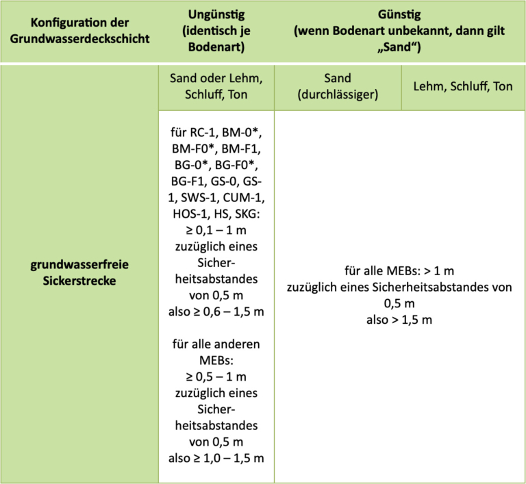 Bundeseinheitliche EBV-Verordnung - Ersatzbaustoffverordnung